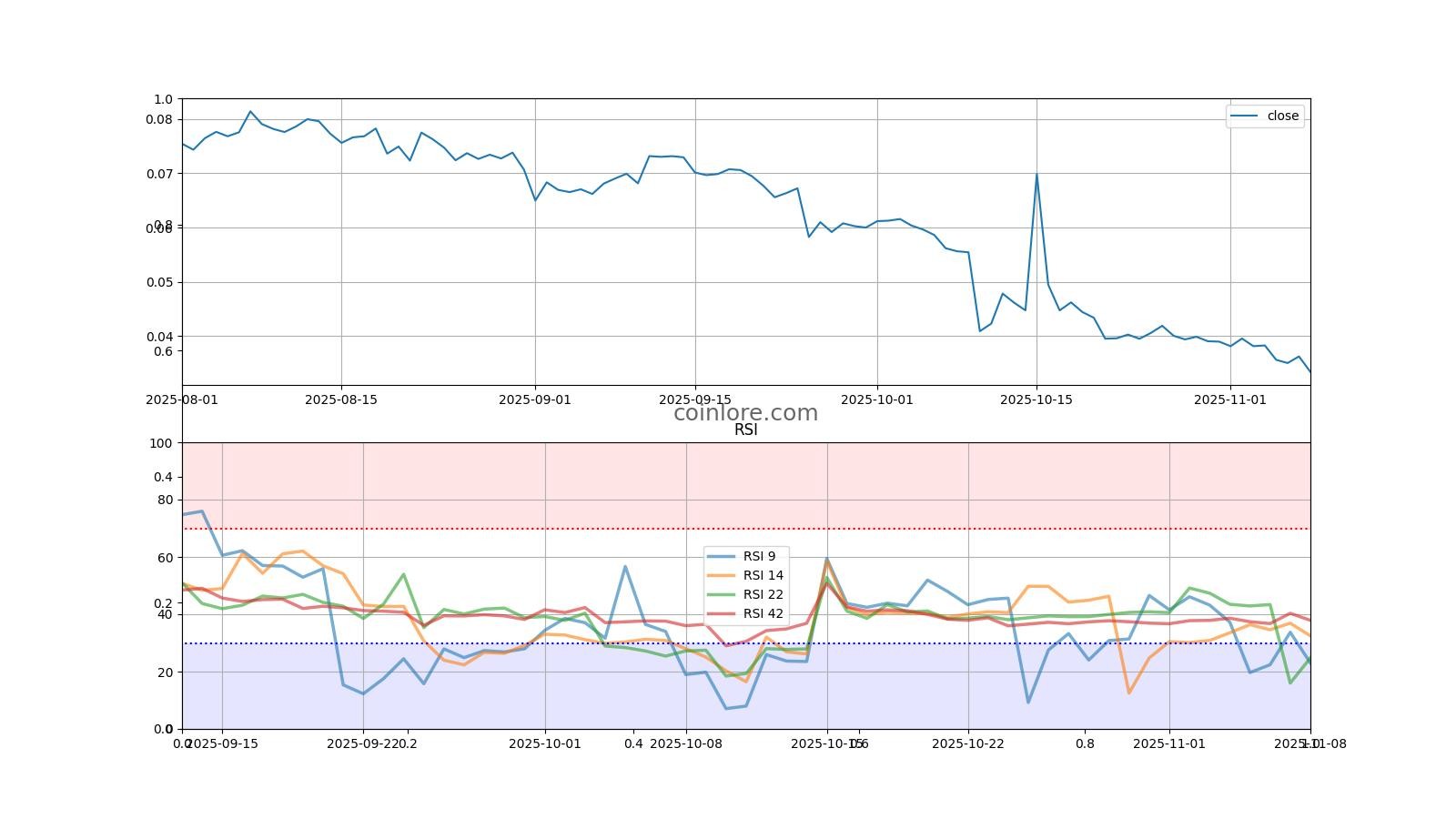 Celsius RSI indicator