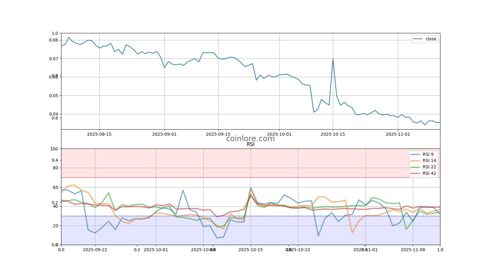 Celsius RSI indicator