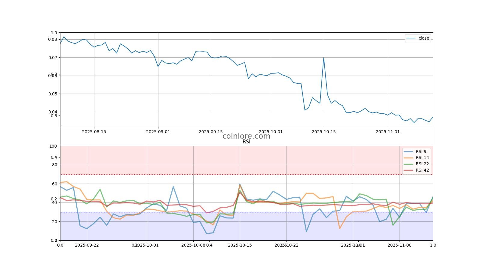 Celsius RSI indicator
