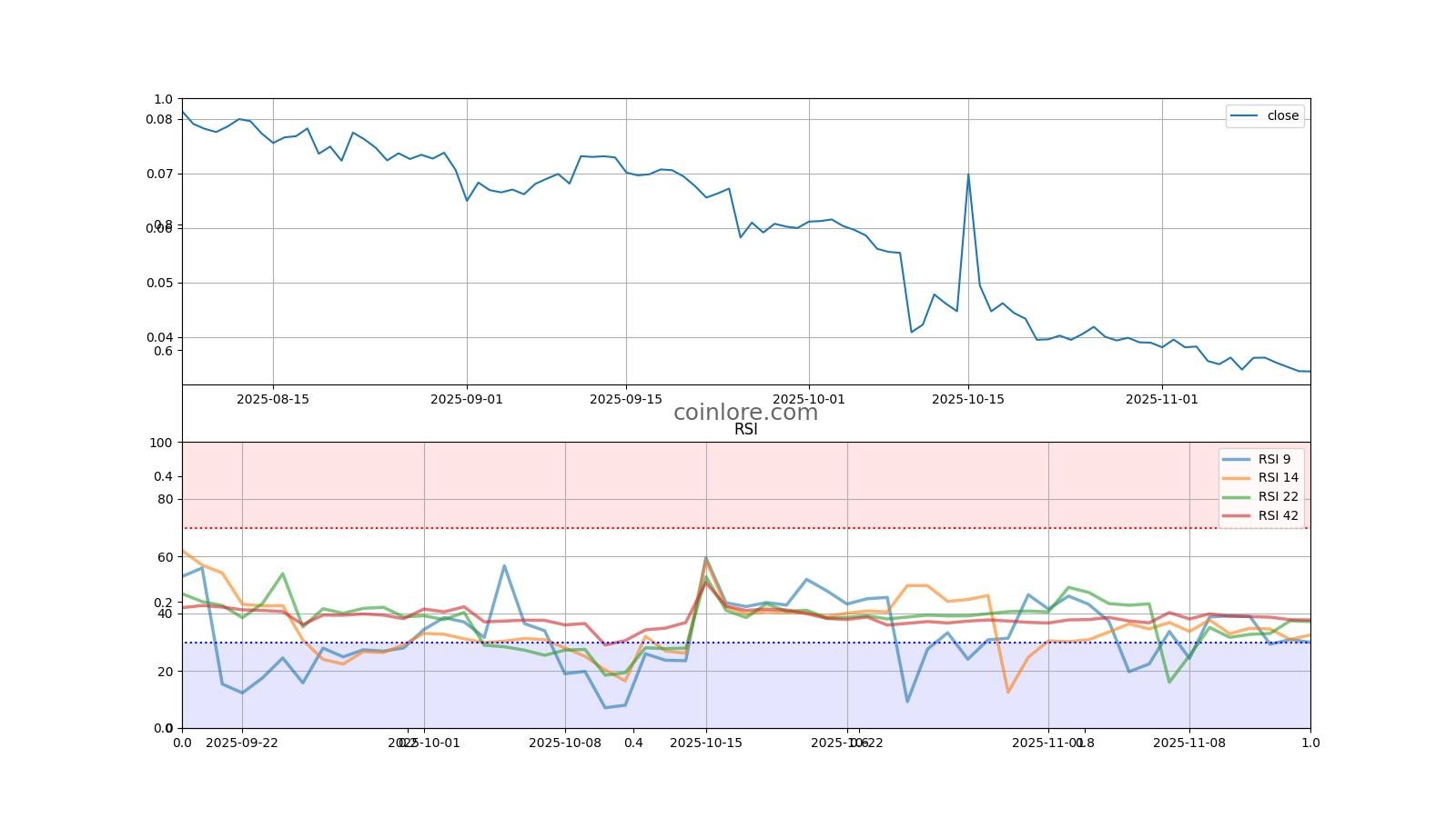 Celsius RSI indicator