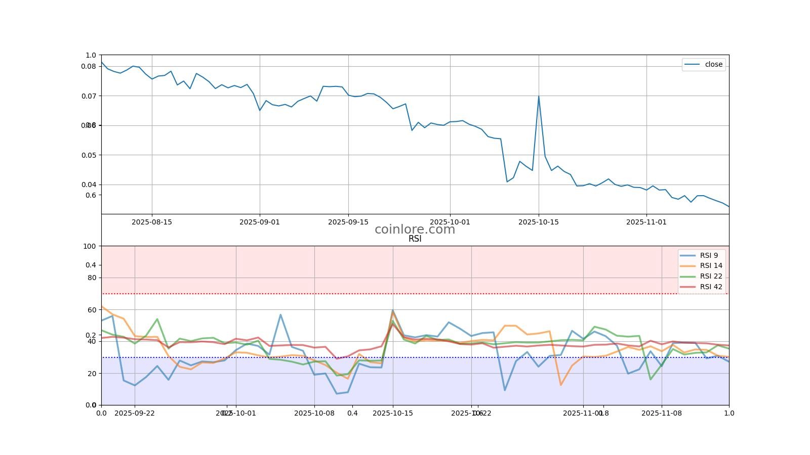 Celsius RSI indicator