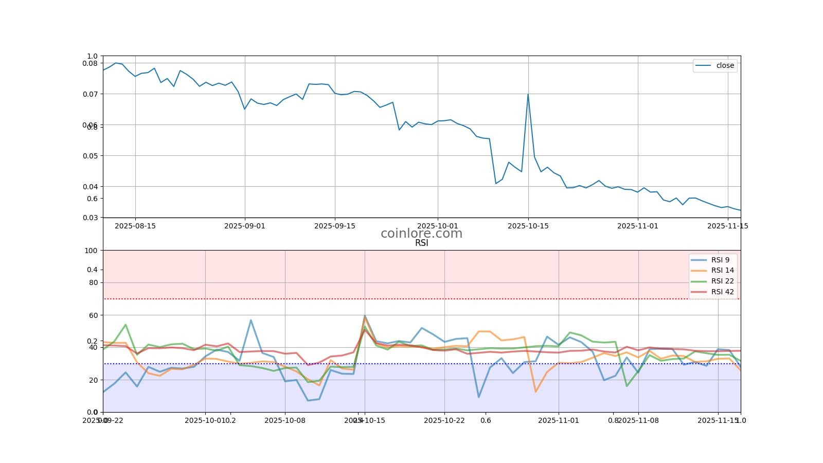 Celsius RSI indicator