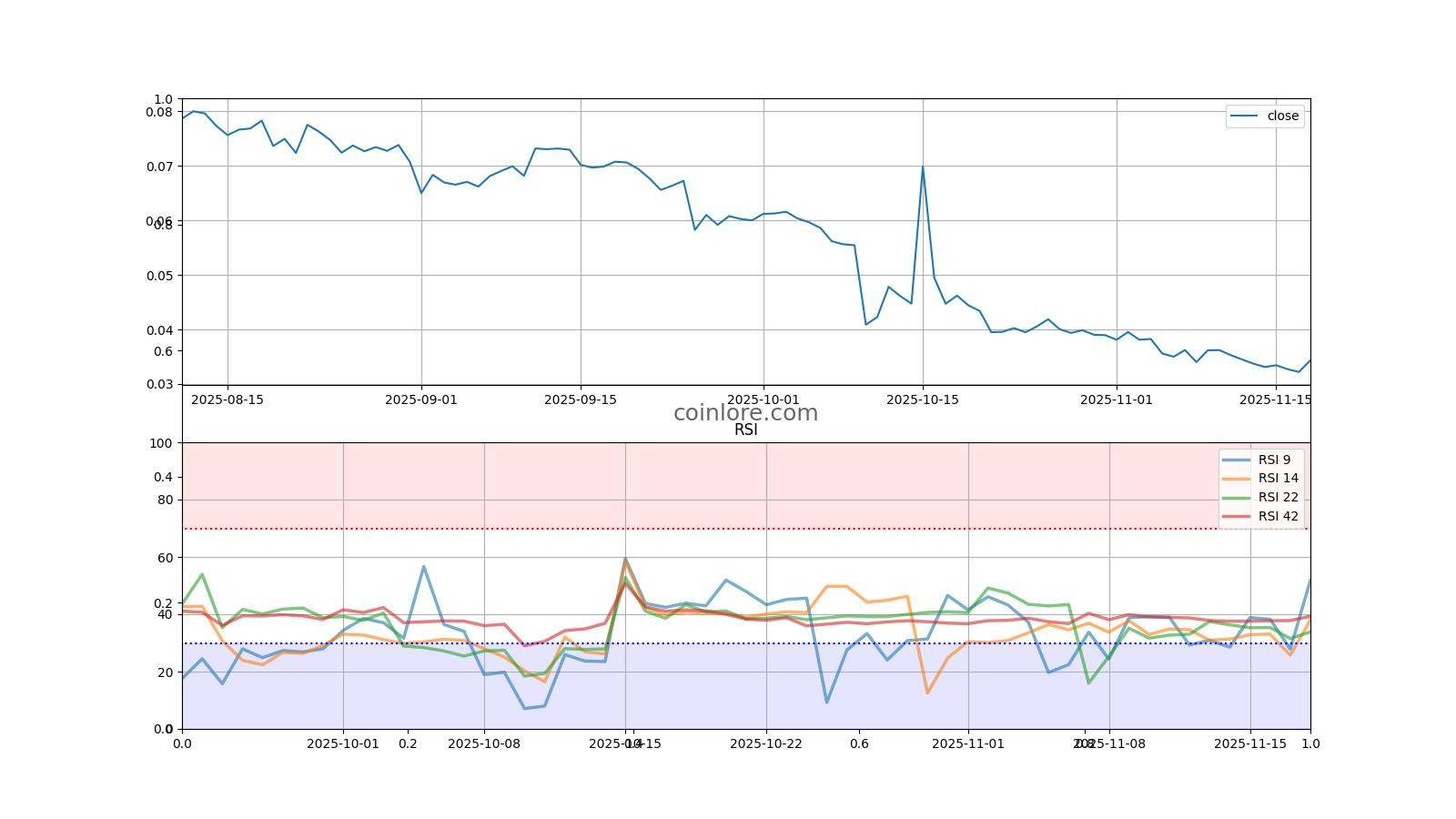 Celsius RSI indicator