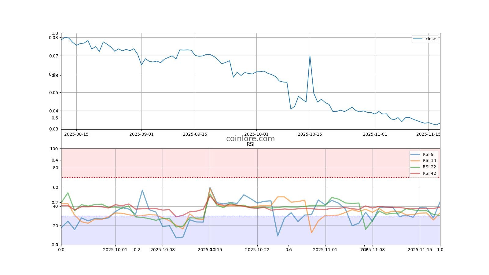Celsius RSI indicator
