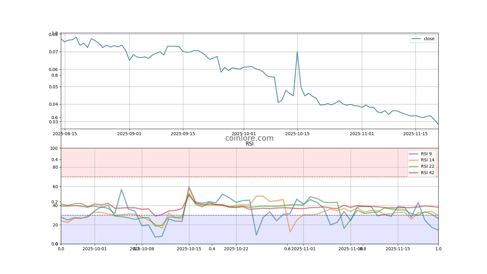 Celsius RSI indicator