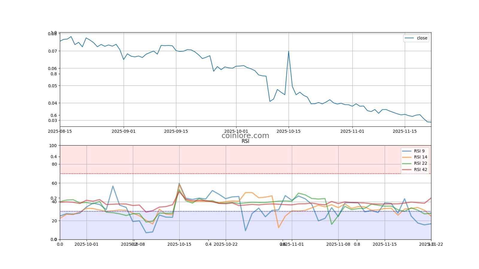 Celsius RSI indicator