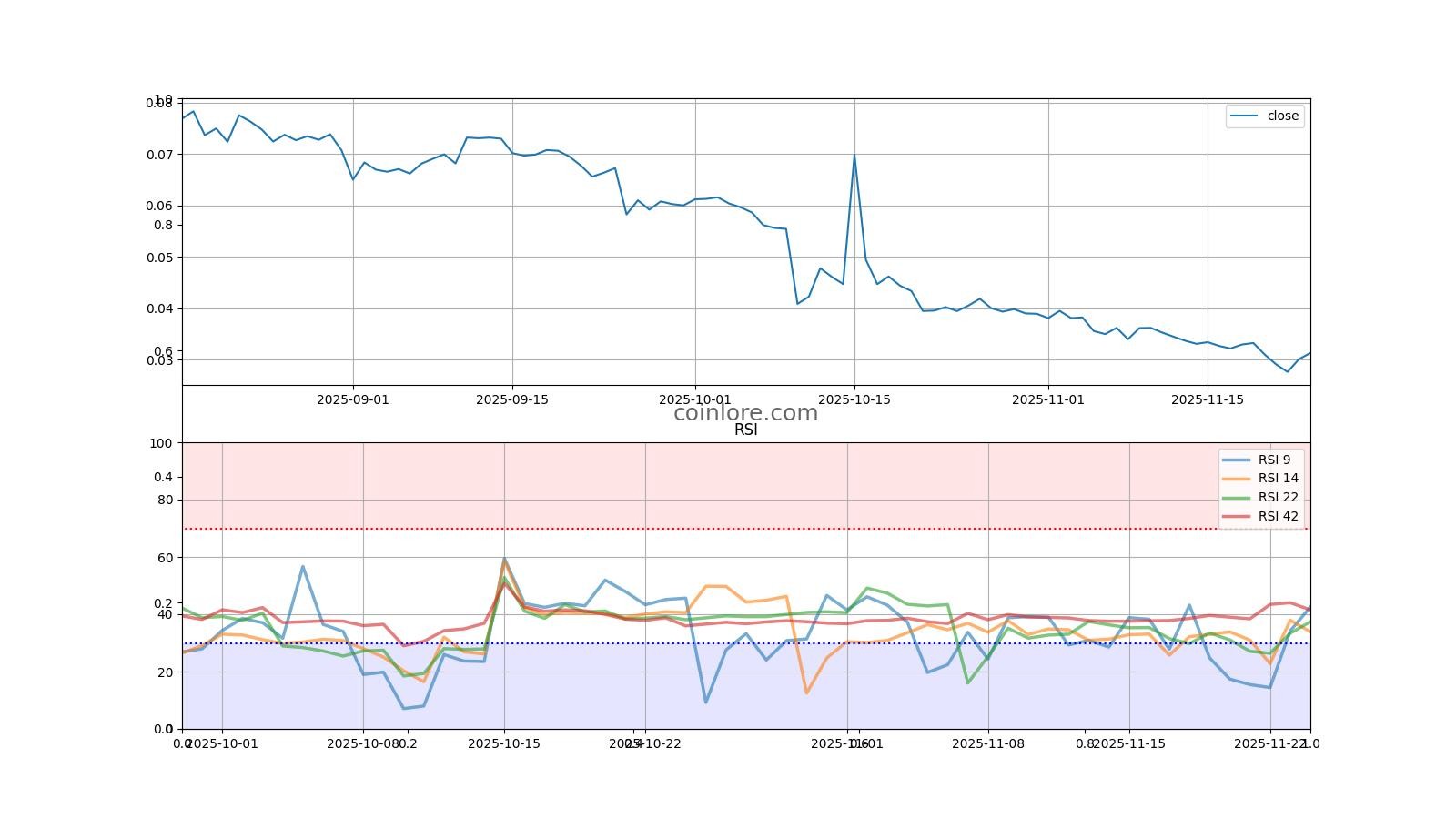 Celsius RSI indicator
