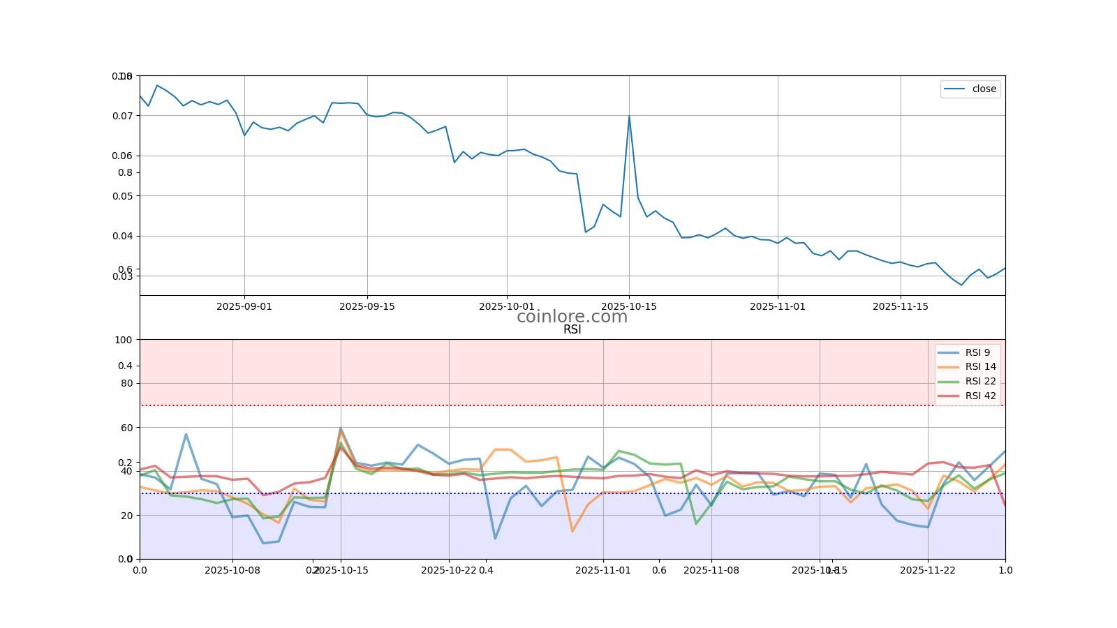 Celsius RSI indicator