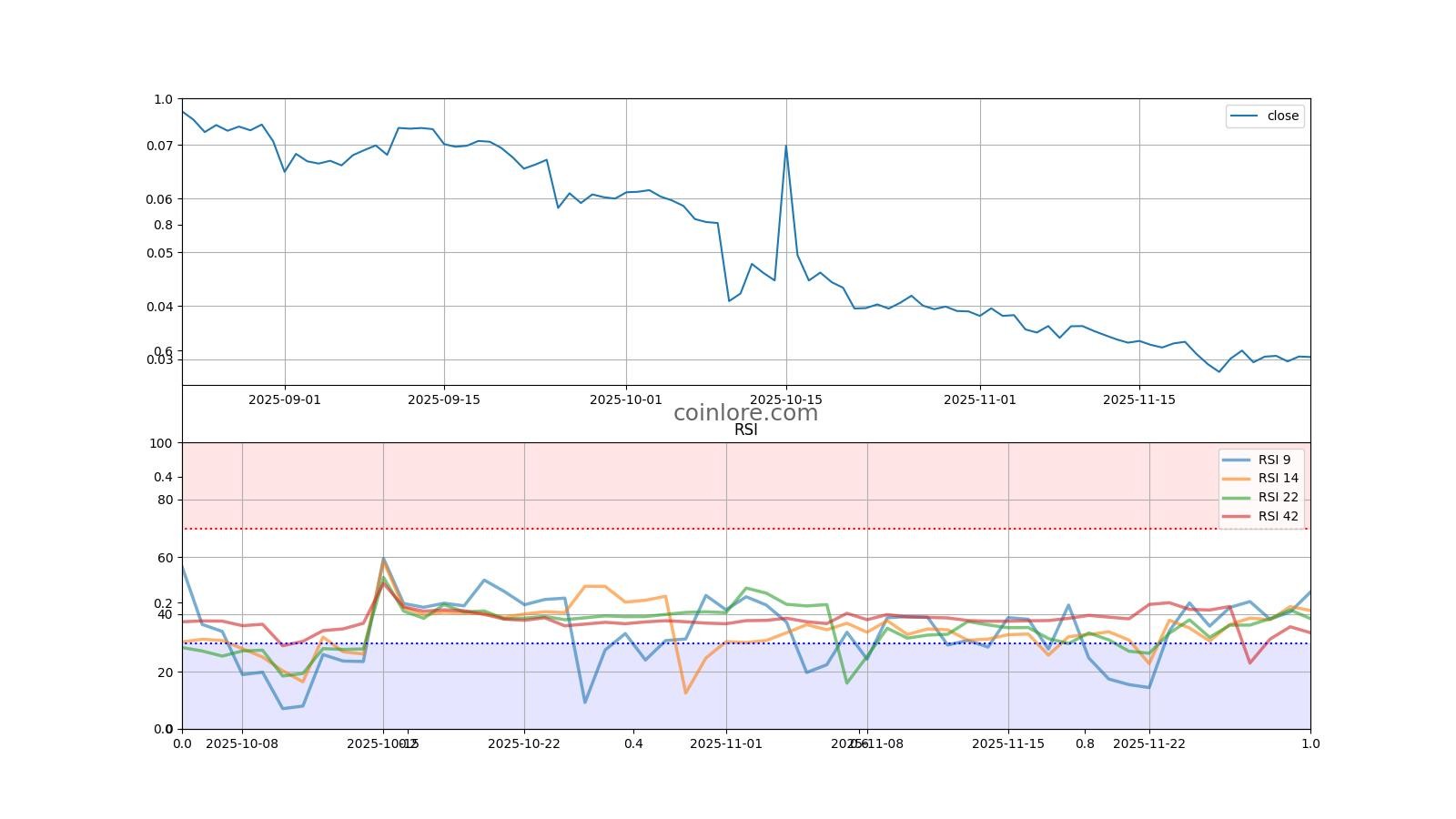 Celsius RSI indicator