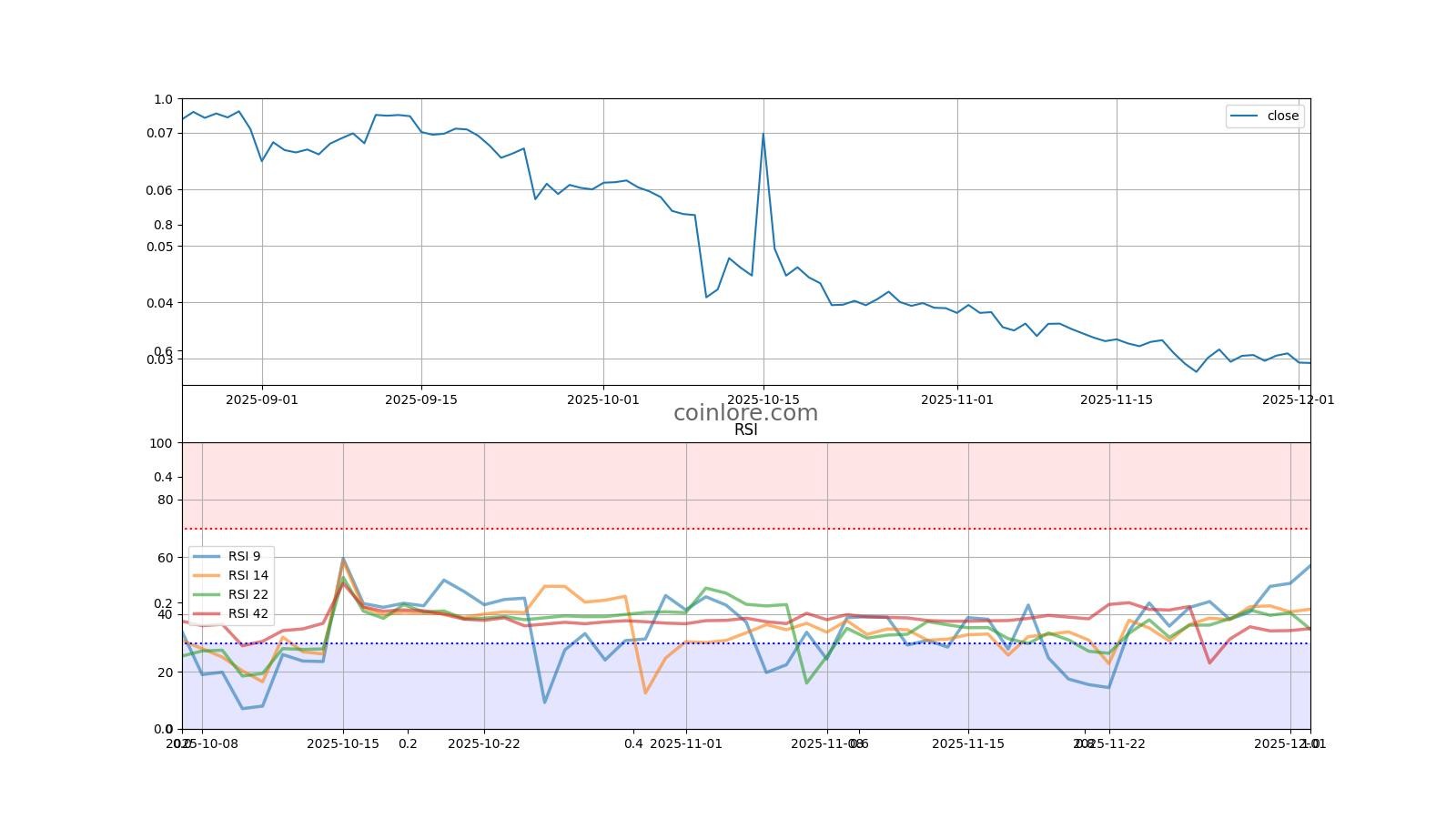 Celsius RSI indicator