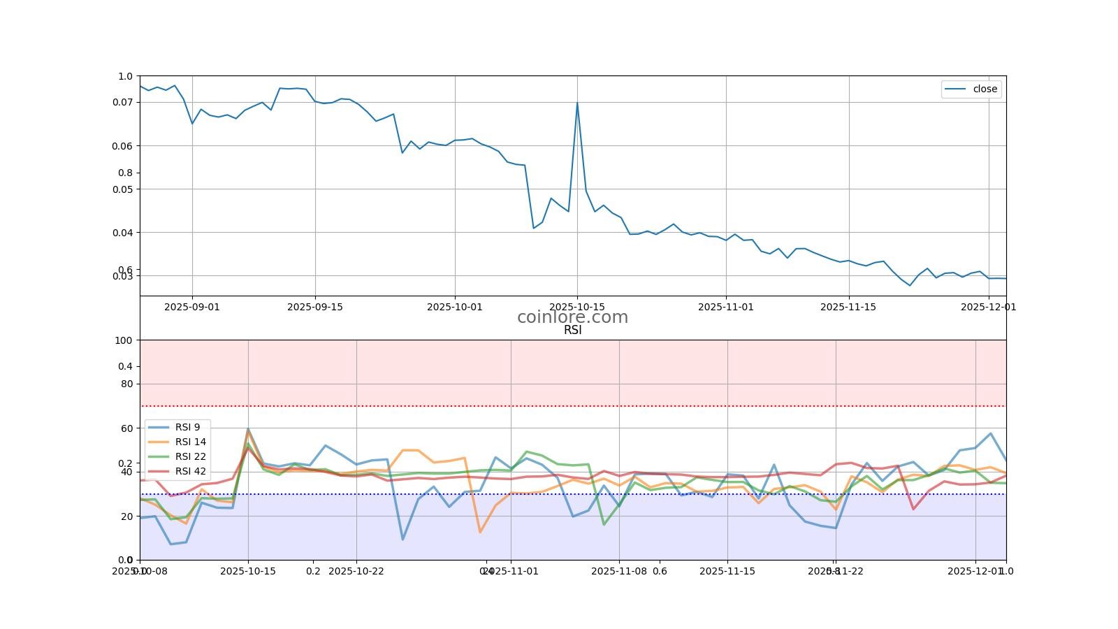 Celsius RSI indicator
