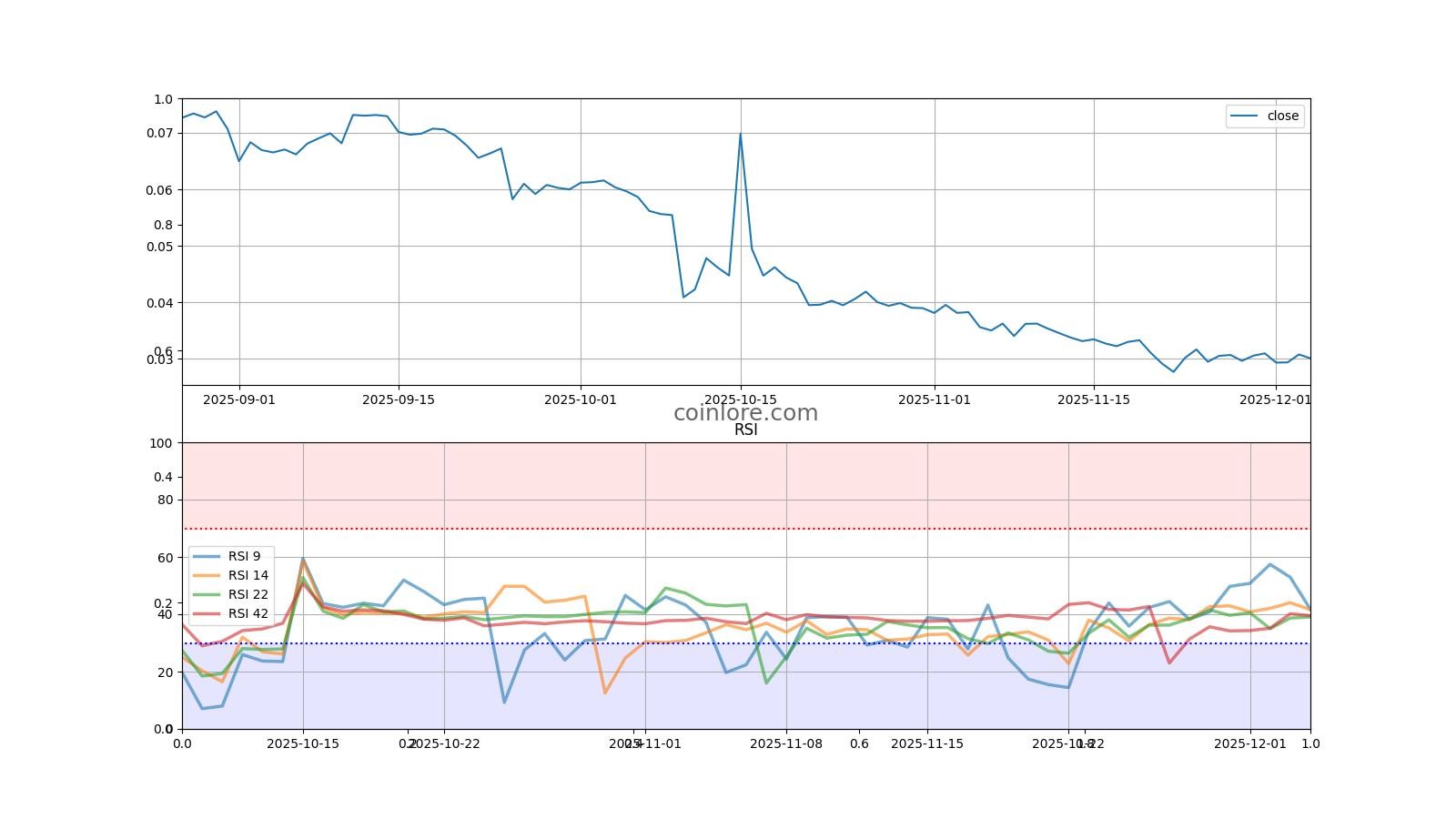 Celsius RSI indicator