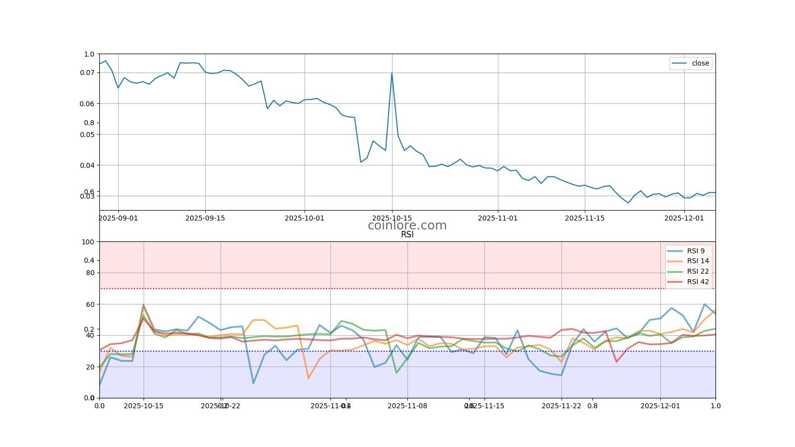 Celsius RSI indicator