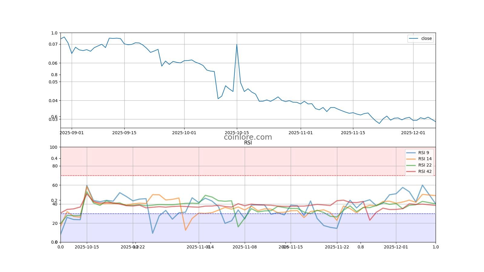 Celsius RSI indicator