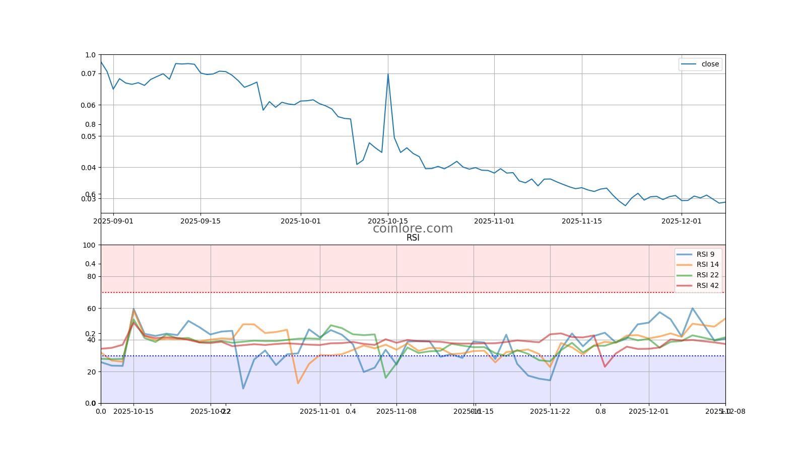 Celsius RSI indicator