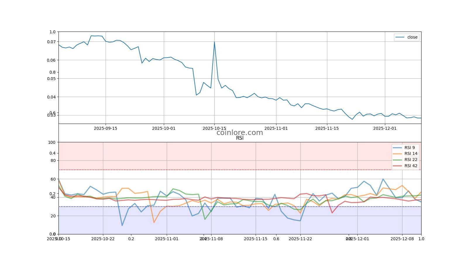 Celsius RSI indicator