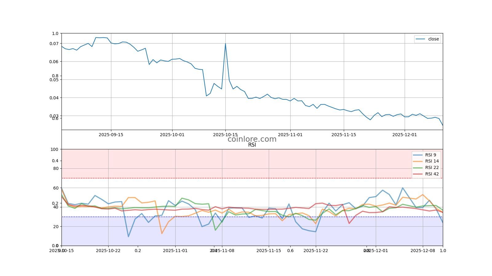 Celsius RSI indicator