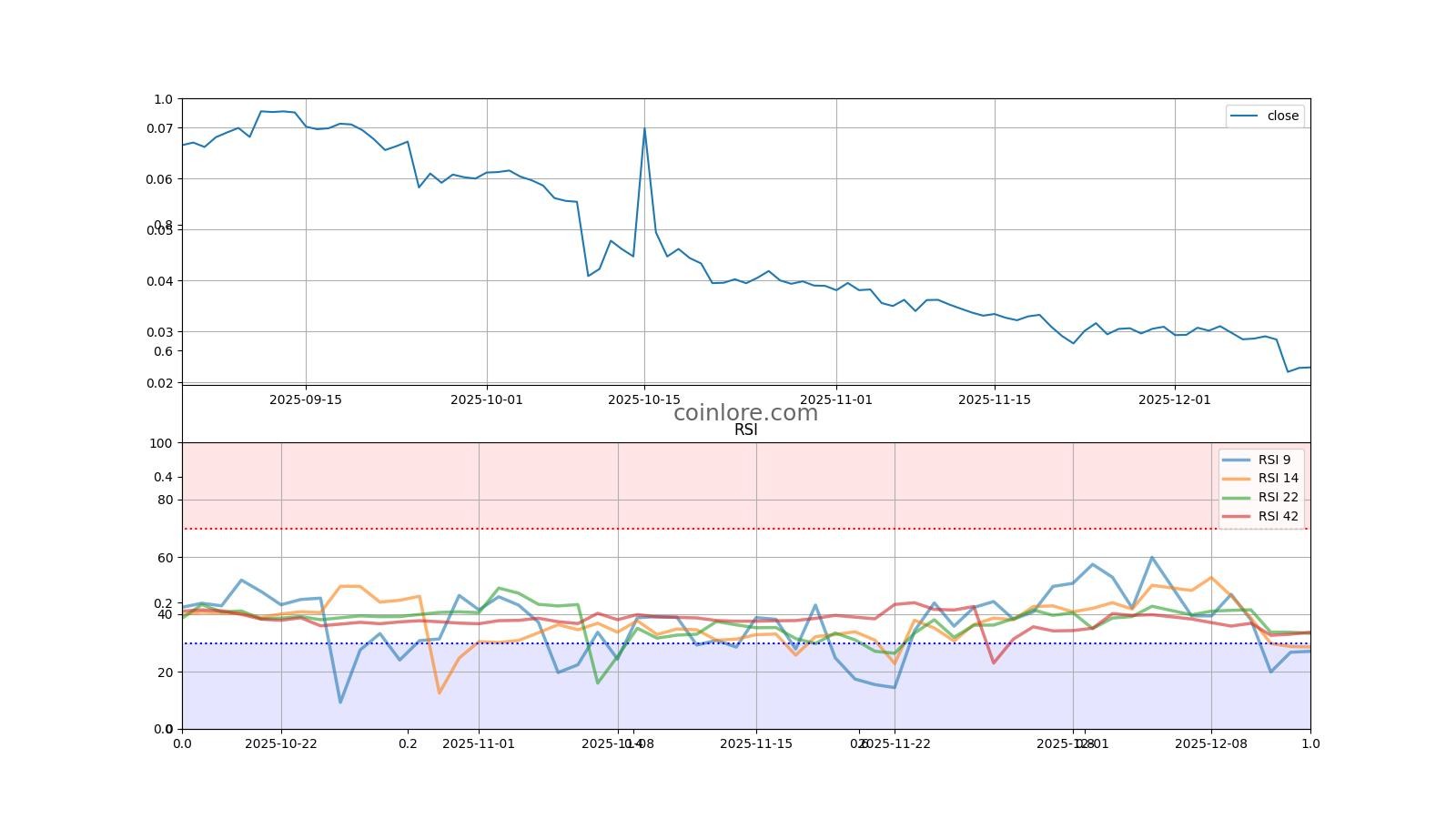 Celsius RSI indicator