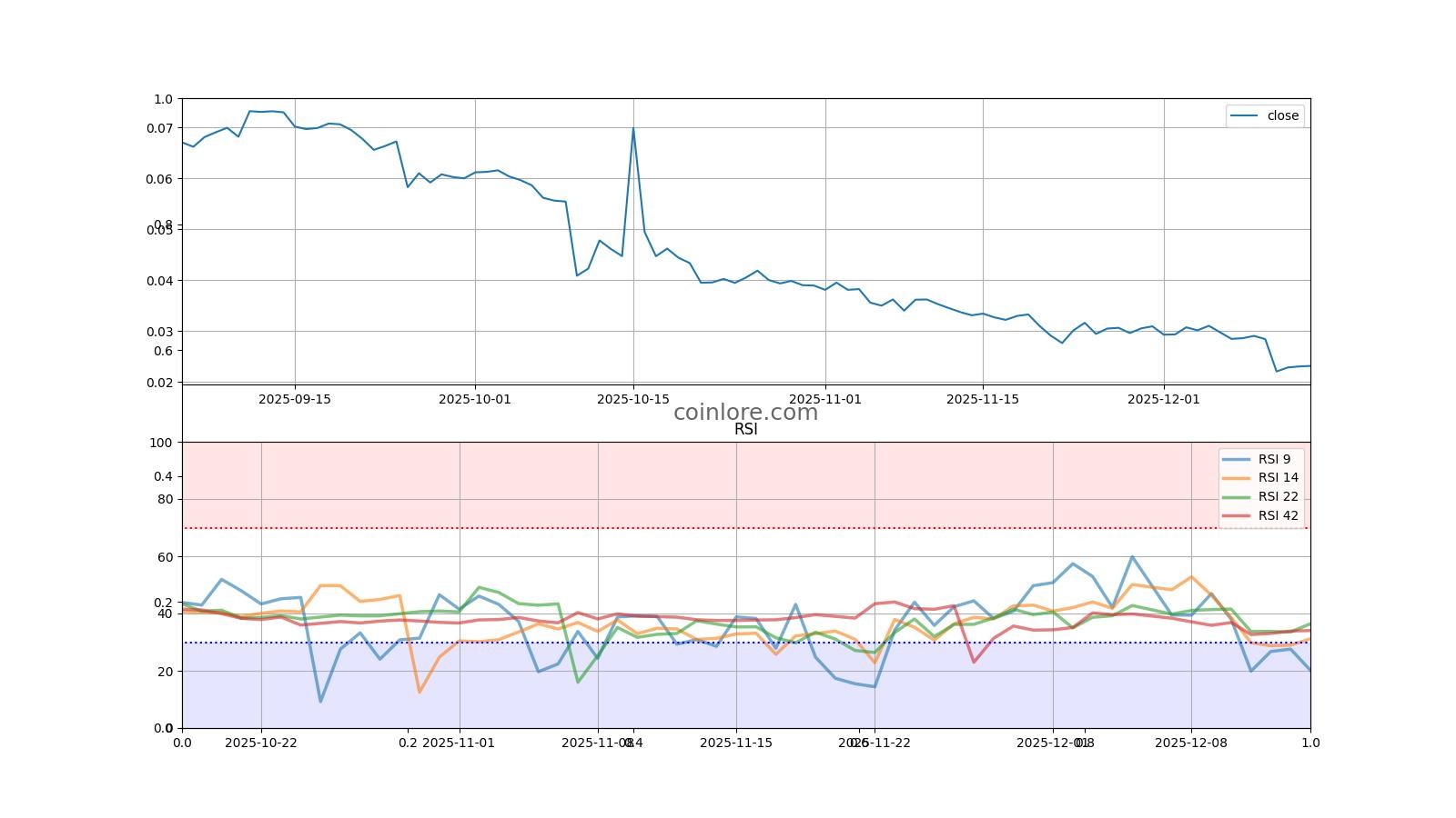 Celsius RSI indicator