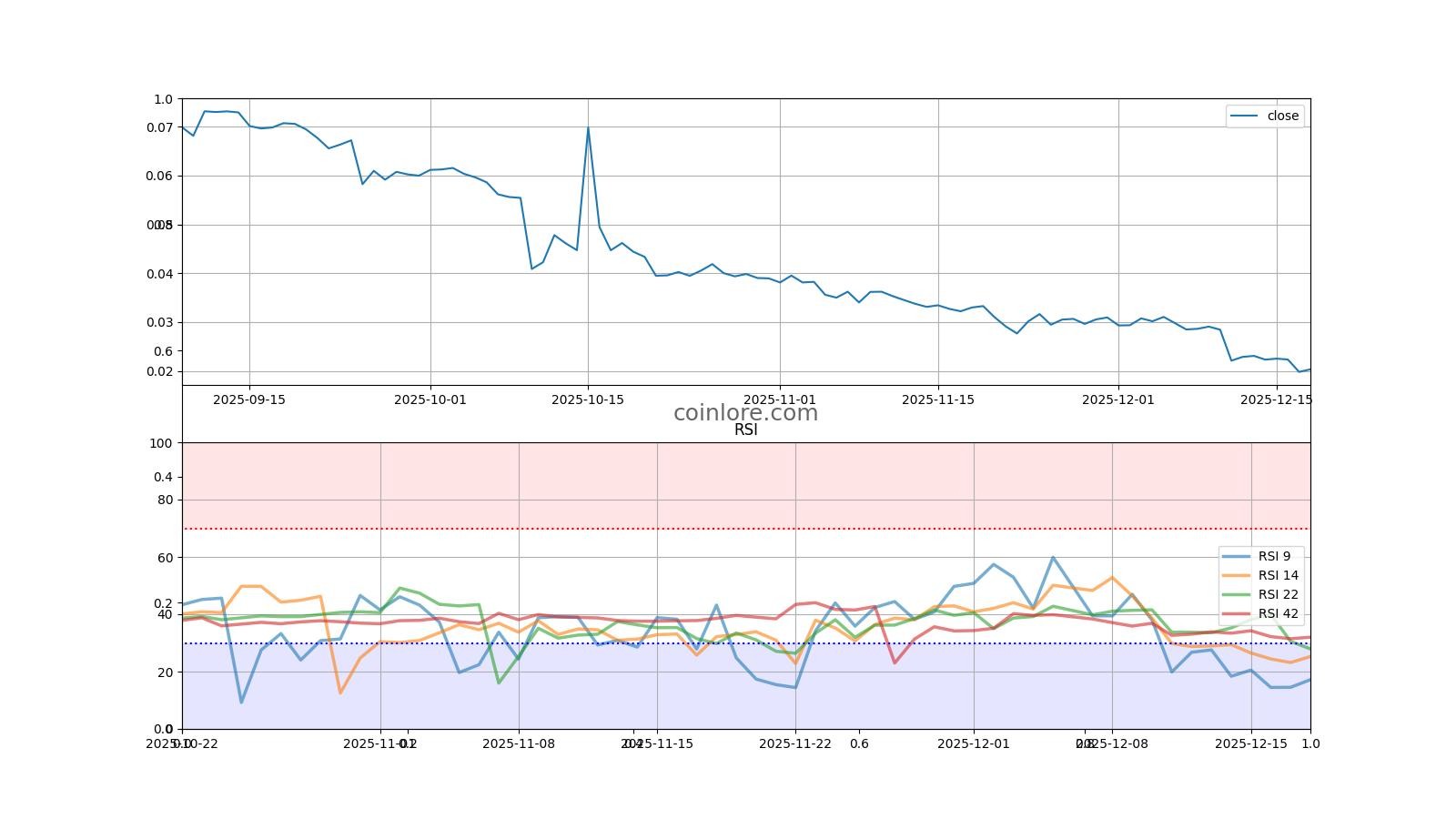 Celsius RSI indicator