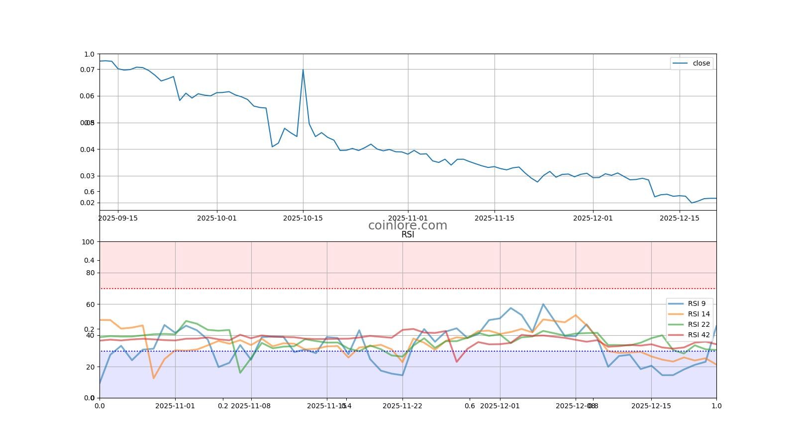 Celsius RSI indicator