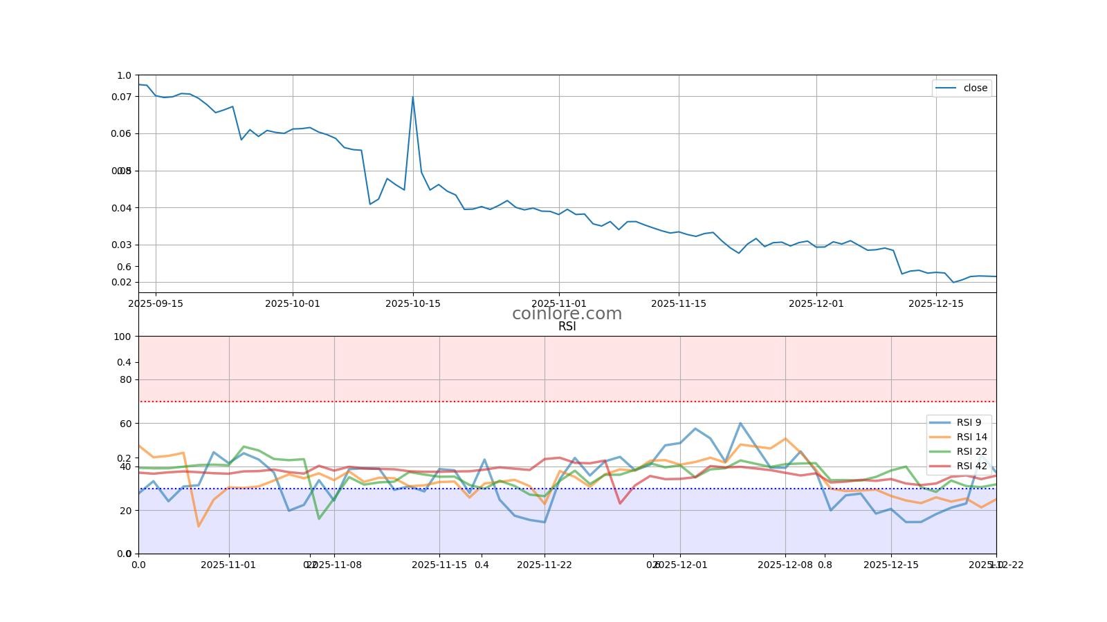 Celsius RSI indicator