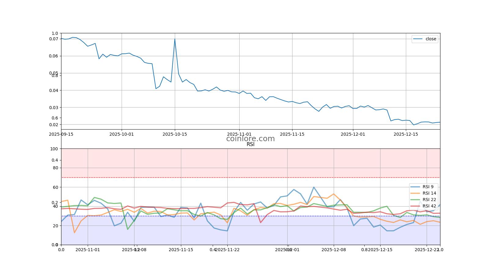 Celsius RSI indicator