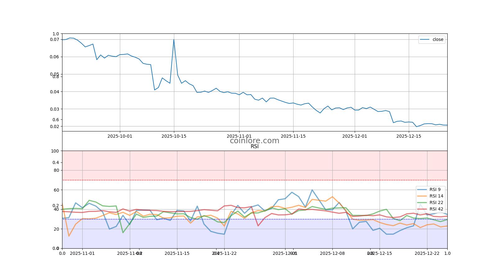 Celsius RSI indicator