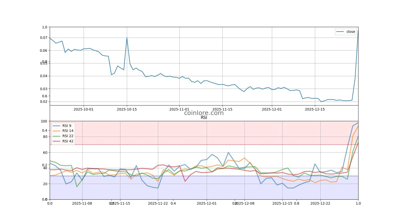 Celsius RSI indicator
