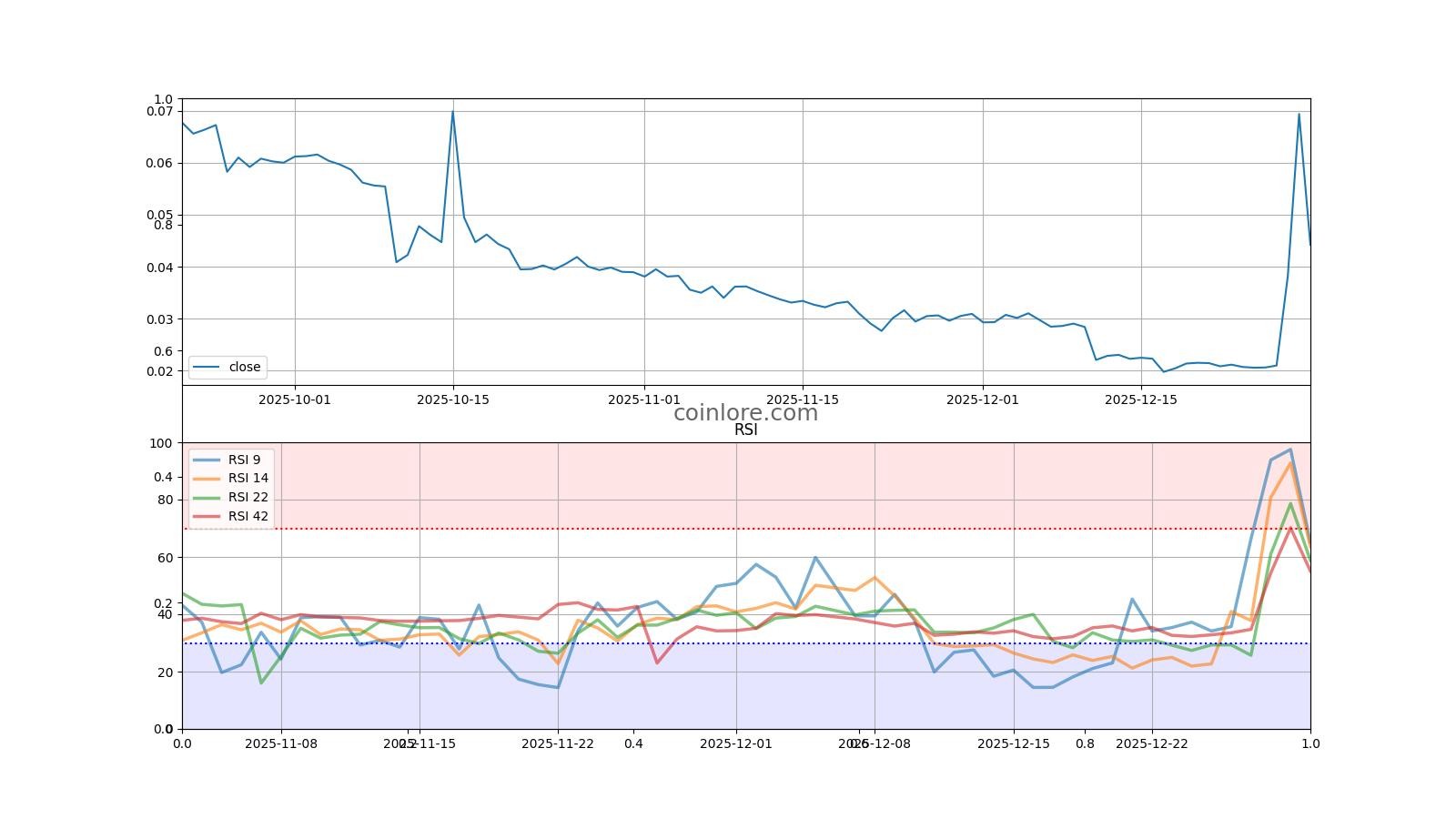 Celsius RSI indicator