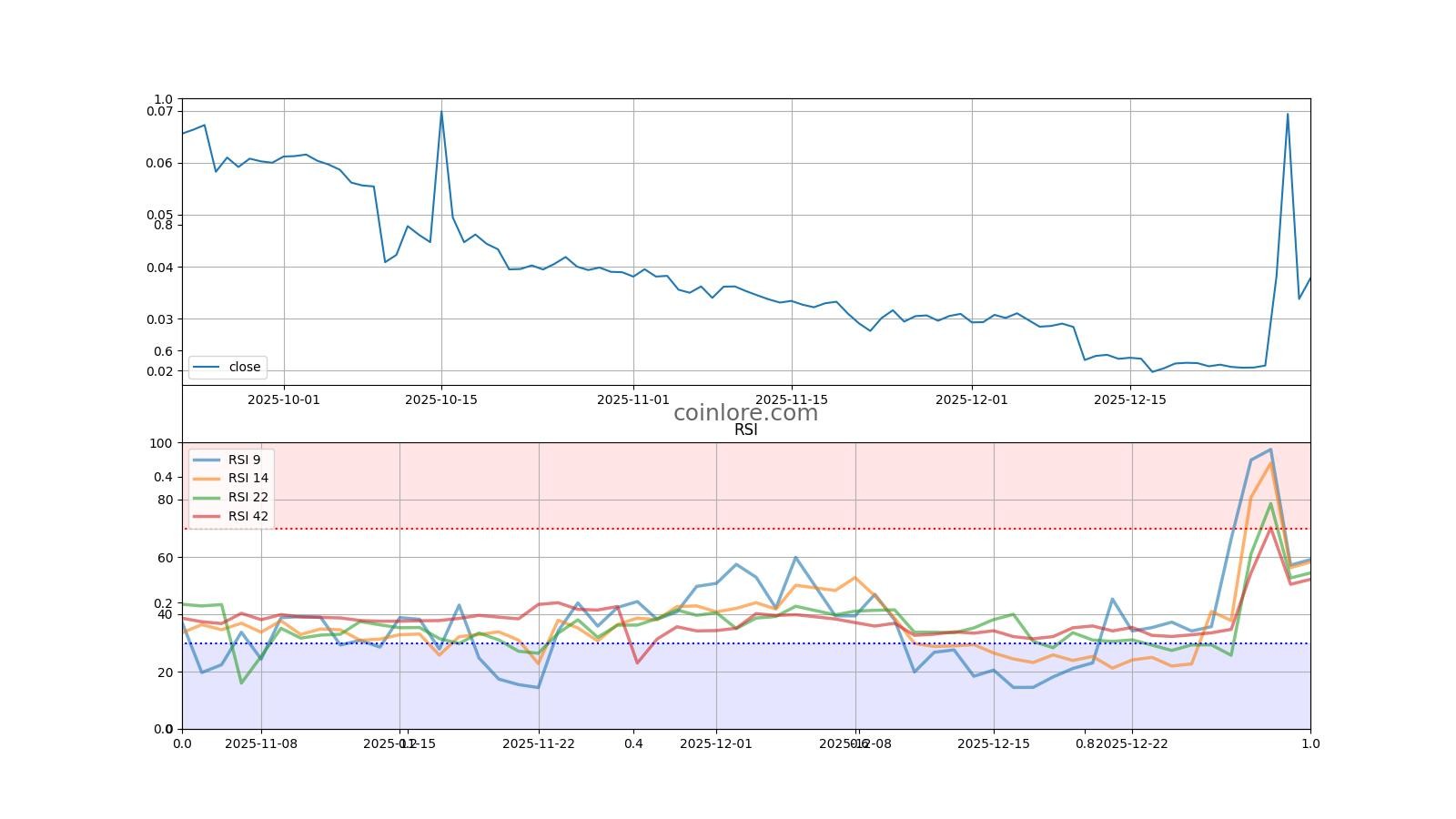 Celsius RSI indicator