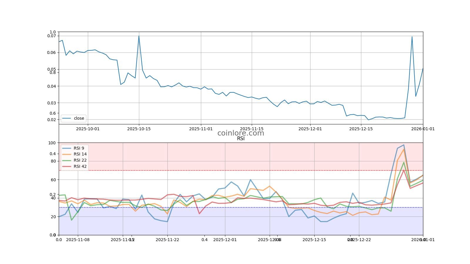 Celsius RSI indicator