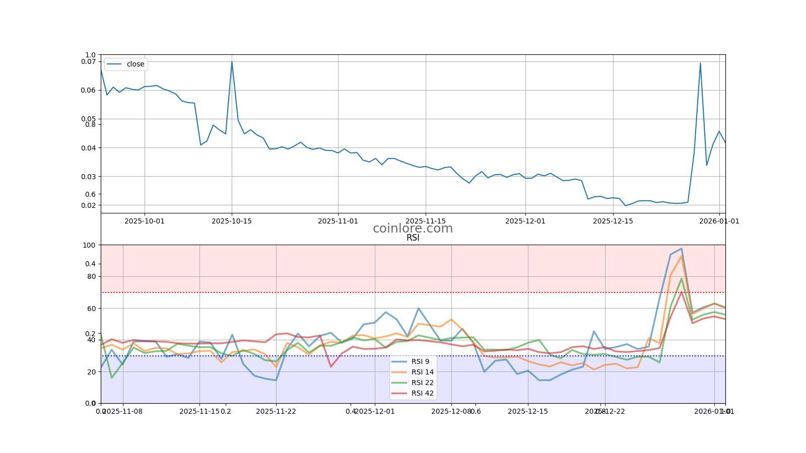 Celsius RSI indicator
