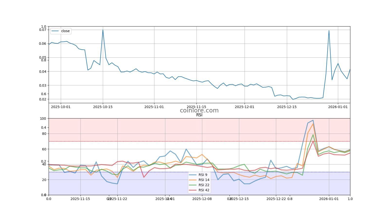 Celsius RSI indicator