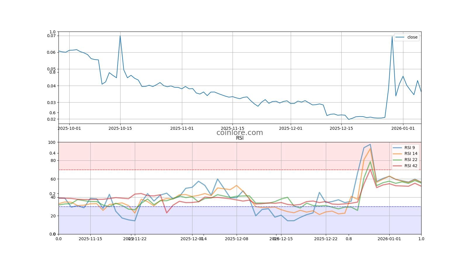 Celsius RSI indicator