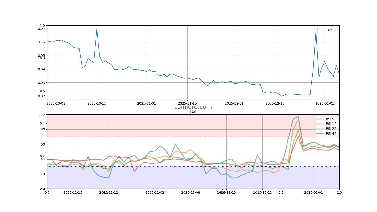 Celsius RSI indicator