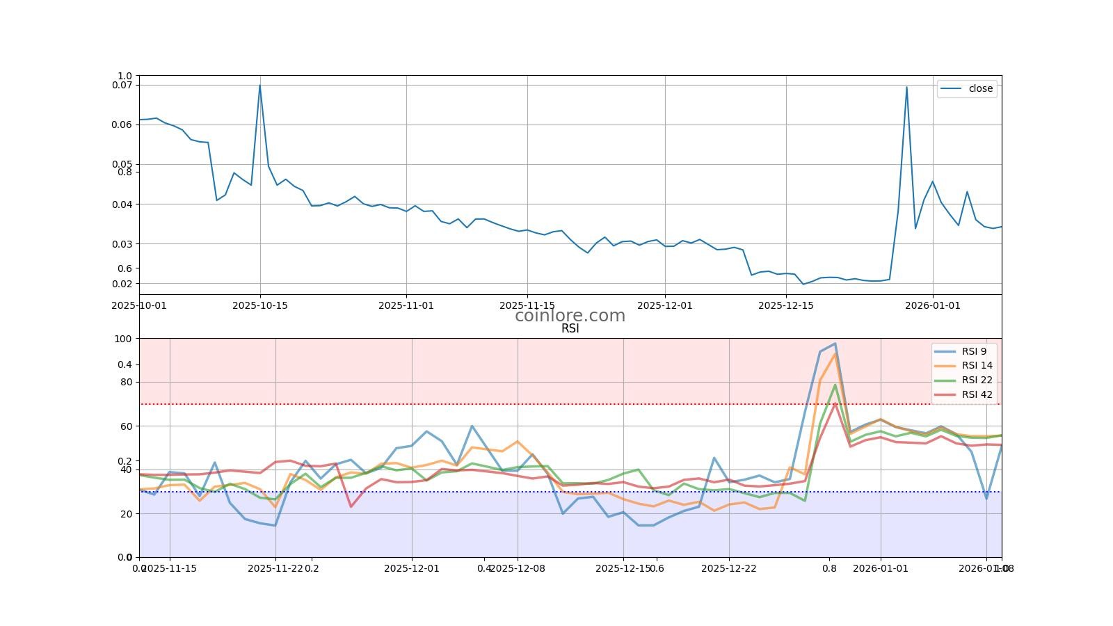 Celsius RSI indicator