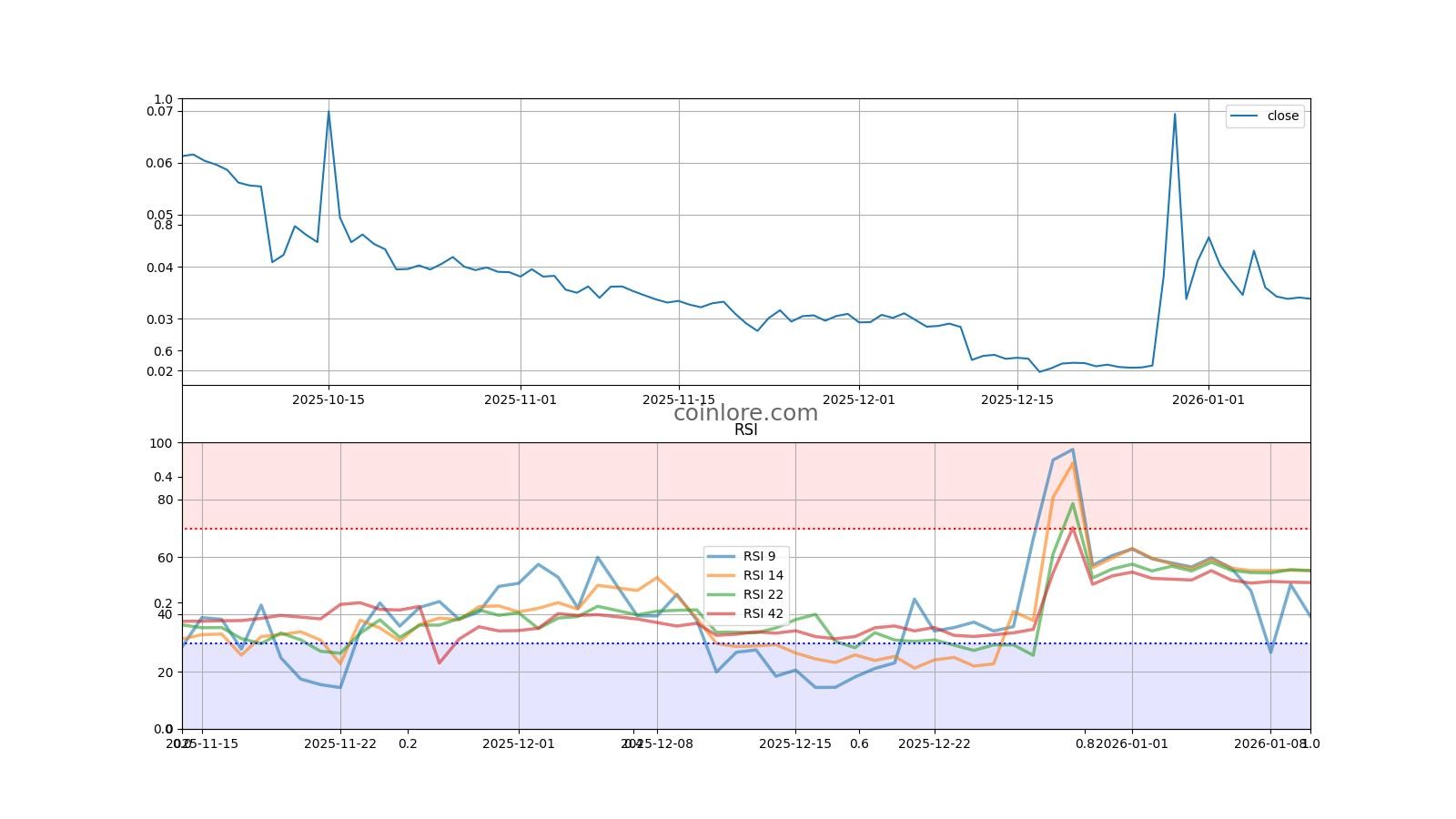 Celsius RSI indicator