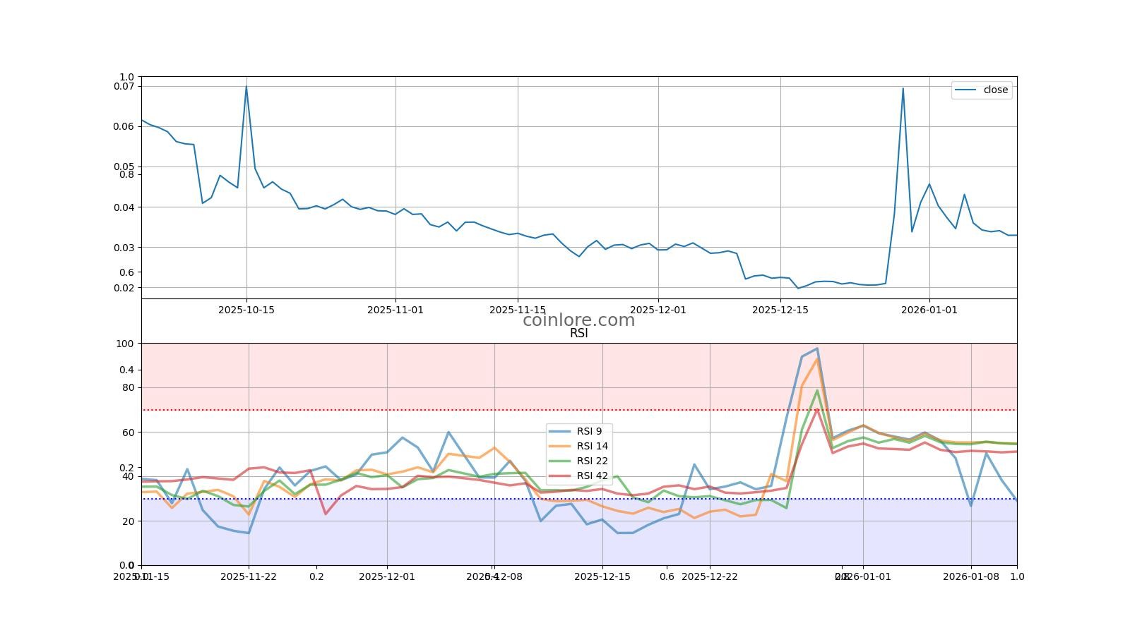 Celsius RSI indicator