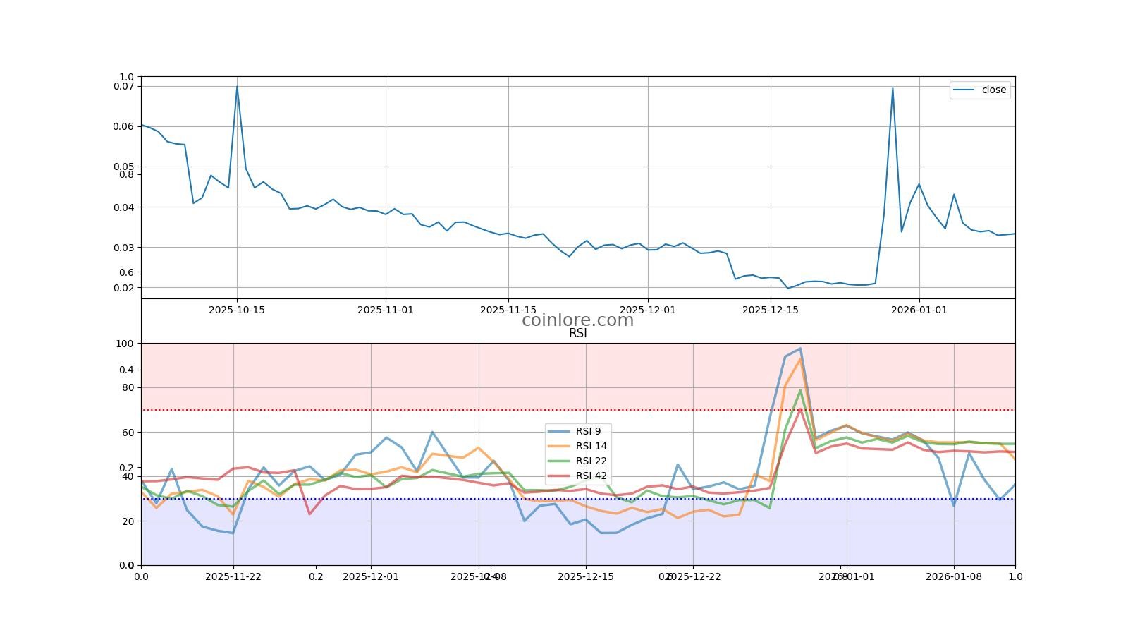 Celsius RSI indicator