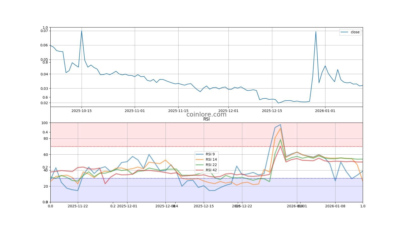 Celsius RSI indicator