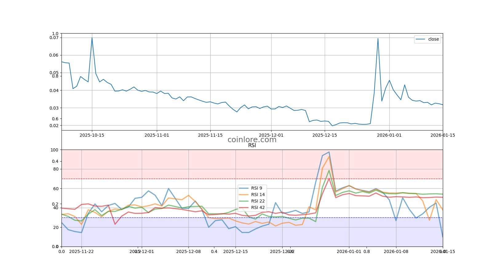 Celsius RSI indicator