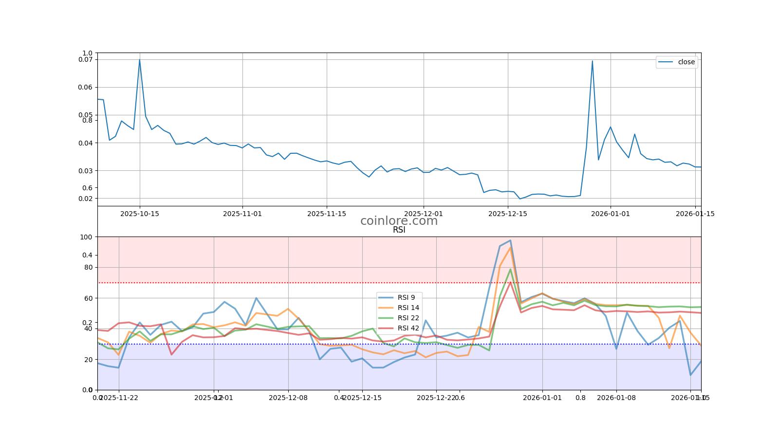 Celsius RSI indicator