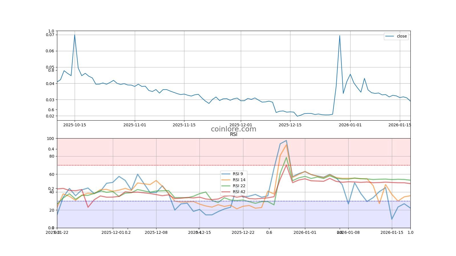 Celsius RSI indicator