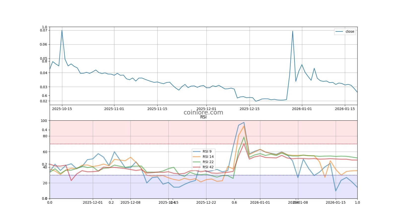 Celsius RSI indicator