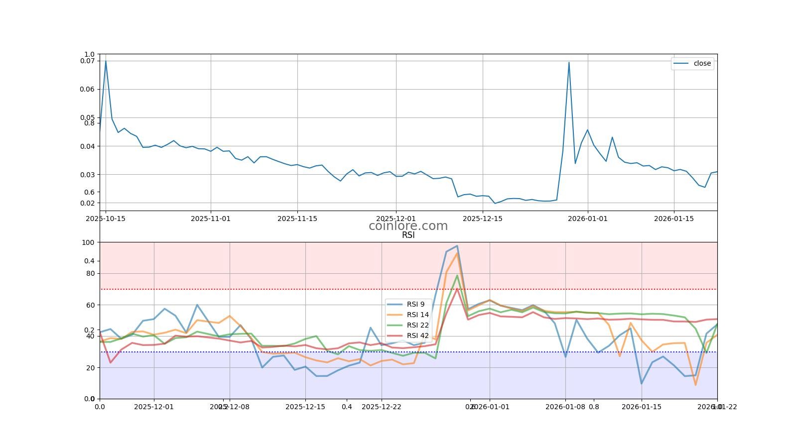Celsius RSI indicator