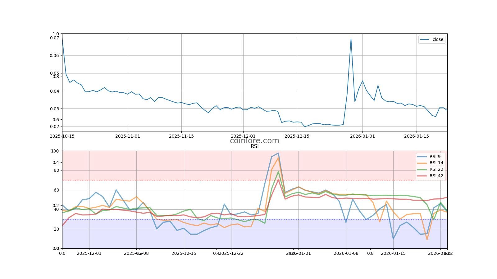 Celsius RSI indicator