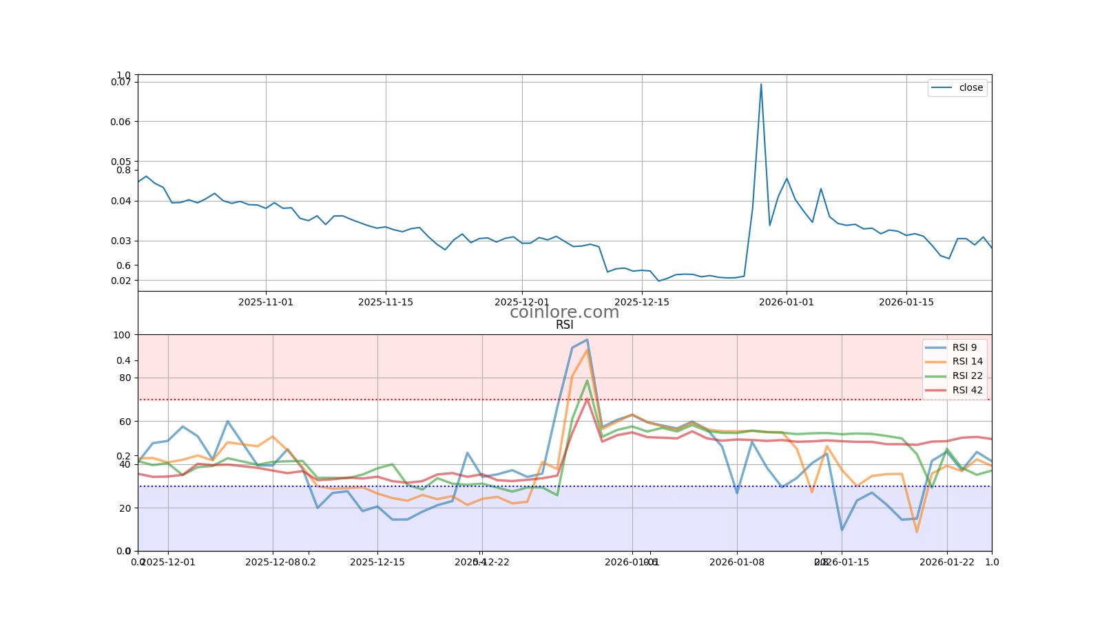 Celsius RSI indicator
