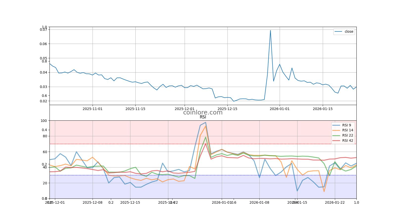 Celsius RSI indicator