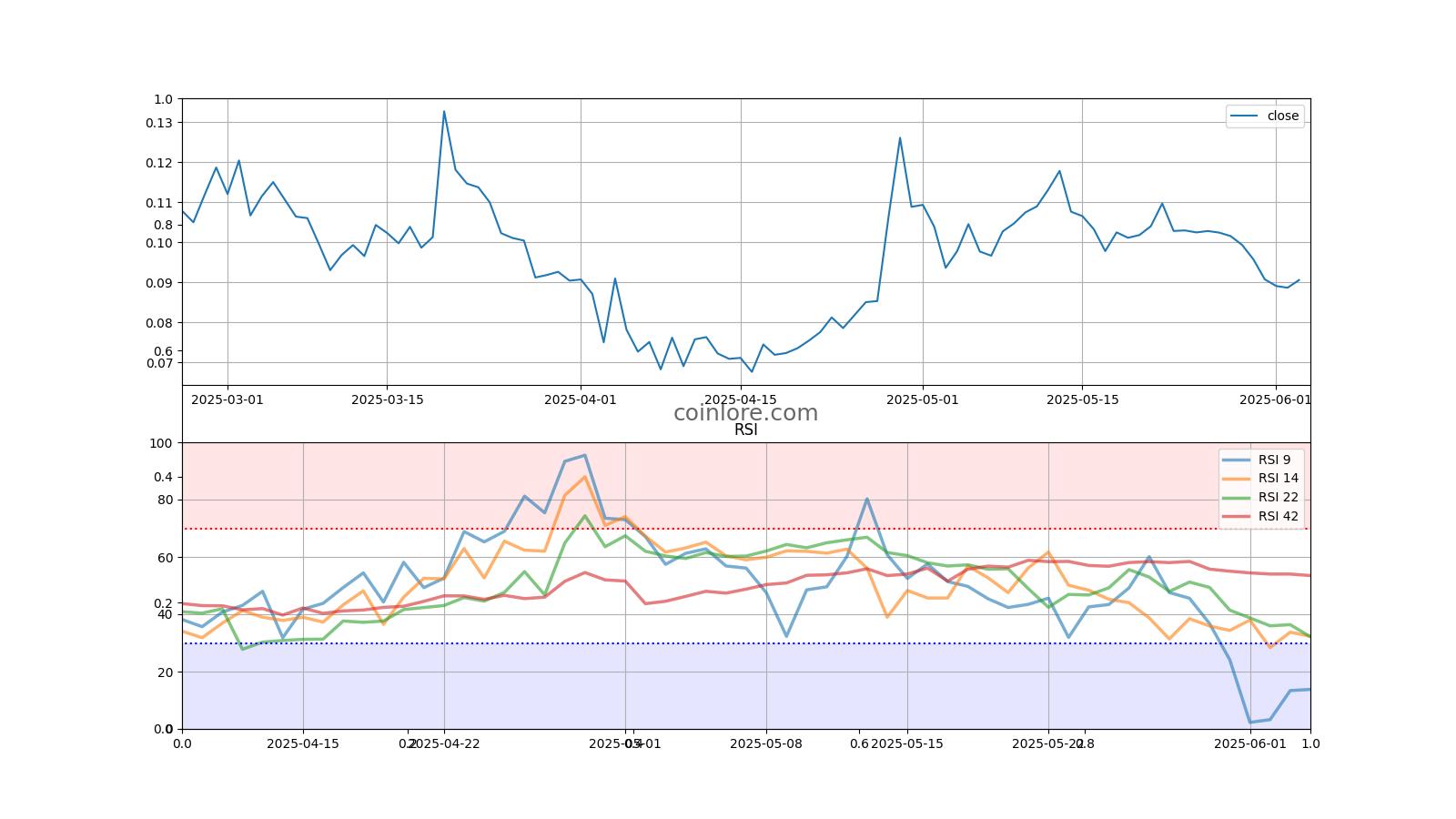 Celsius RSI indicator